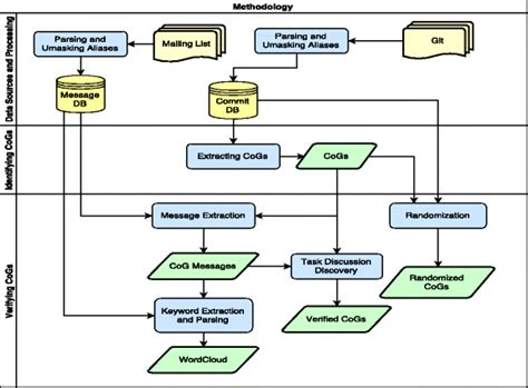 The Process Diagram Of The Data Gathering Identification And