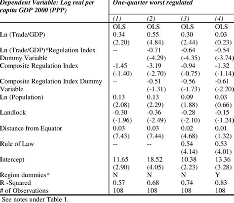 Cross Sectional Estimation Results Using Tradegdp At Ppp Download Table