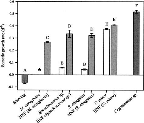 Juvenile Somatic Growth Rates Of D Magna Grown On M Aeruginosa Download Scientific Diagram