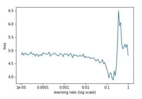 一文看懂学习率Learning Rate从入门到CLR 灰信网软件开发博客聚合