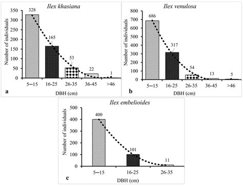 Tree Population Structure Of I Khasiana I Venulosa And I