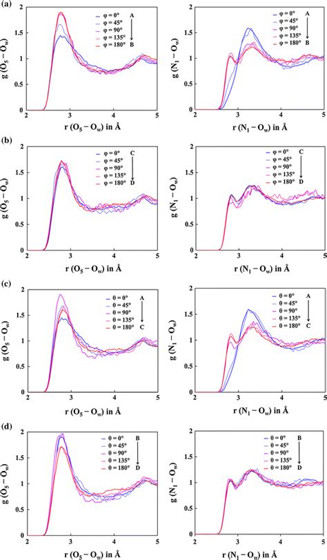 Radial Distribution Functions Rdfs Of G O5 Ow And G N1 Ow For The