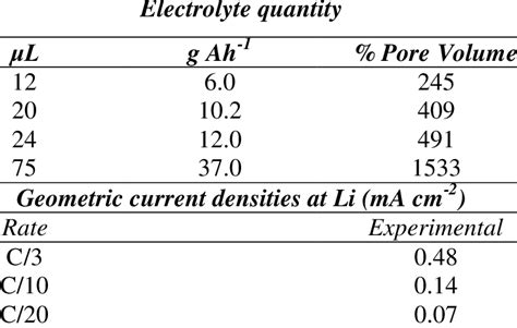 Electrolyte And Current Density Parameters Download Table