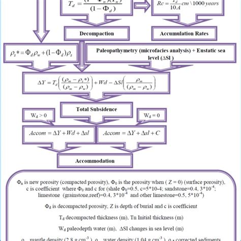 Diagram Showing Steps And Parameters Of Geohistory And Subsidence