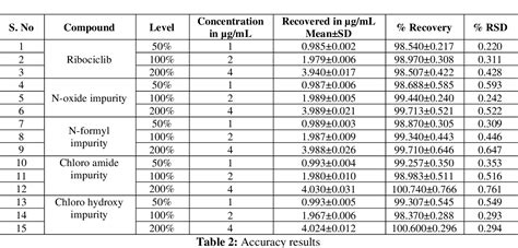Table 2 From A Sensitive And Selective Lcmsms Method For The Identification And Quantification