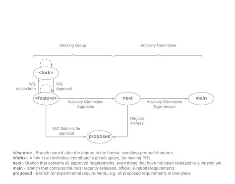 requirements governance firebolt documentation