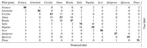 Amt Automatic Pollen Recognition With The Rapid E Particle Counter The First Level Procedure