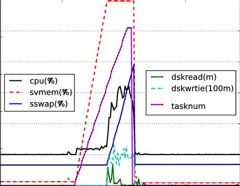 13 The System Resource Monitoring Time Series Collected Every 5 Seconds Download Scientific