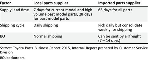 Differences In Factors For Local And Imported Parts Suppliers