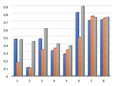 Comparison Of F1 Scores Among Hierarchical Methods Based On