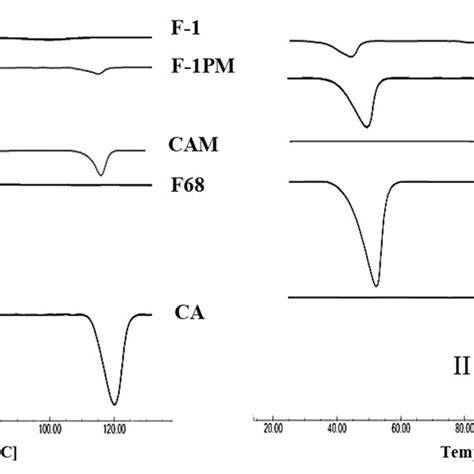 Dsc Thermograms Of Ca Milled Formulations And Pms In The Presence Of