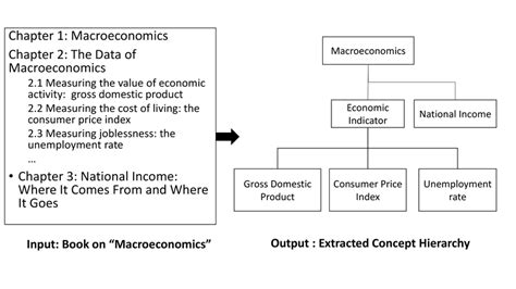Example Of An Extracted Concept Hierarchy Download Scientific Diagram
