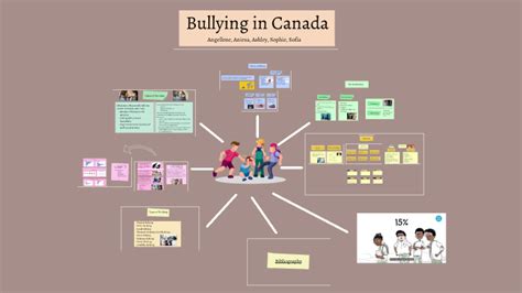 Bullying In Canada By Sophie Poon On Prezi
