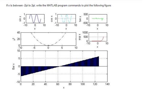 Solved If X Is Between 2pi To 2pi Write The Matlab Program