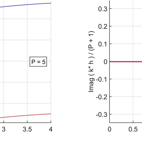 Numerical Dispersion Left And Diffusion Right Curves For Dg Based Download Scientific