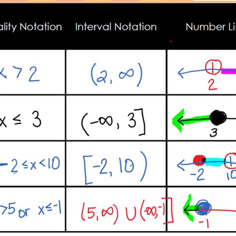 Inequality And Interval Notation Chart Math Love