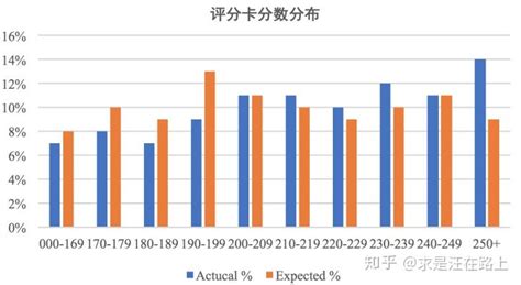 评分卡（a卡）建模流程 python实现 step by step 评分卡模型 csdn博客