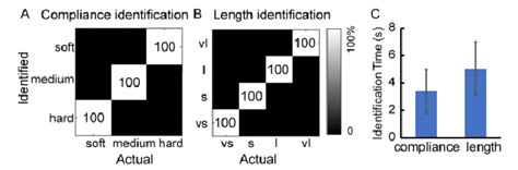 Confusion Matrices Of The Actual Versus Identified Object In The Download Scientific Diagram