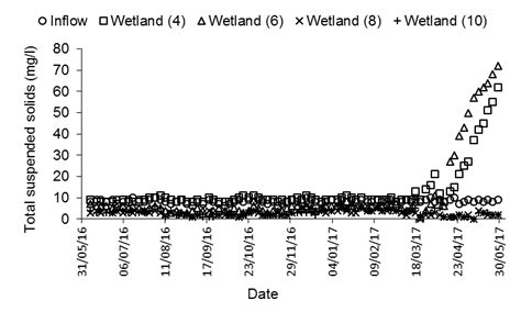 15 Overall Variation For Total Suspended Solids In The Influent And