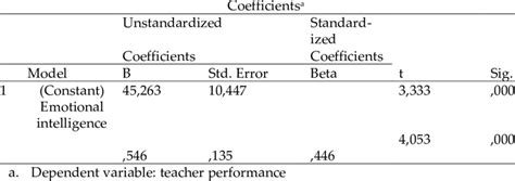 R Square Value Of Work Discipline And Performance Download Scientific Diagram