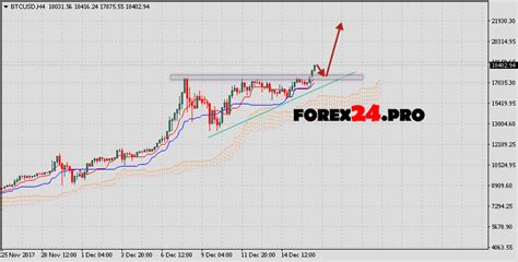 Bitcoin Forecast Analysis BTC USD On December 17 2017