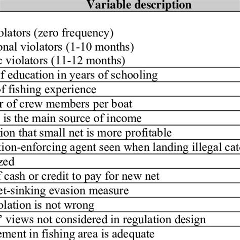 Descriptive Statistics Of Variables Included In The Estimations
