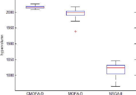 Figure 3 From Design Optimization Of Mems Using Constrained Multi Objective Evolutionary
