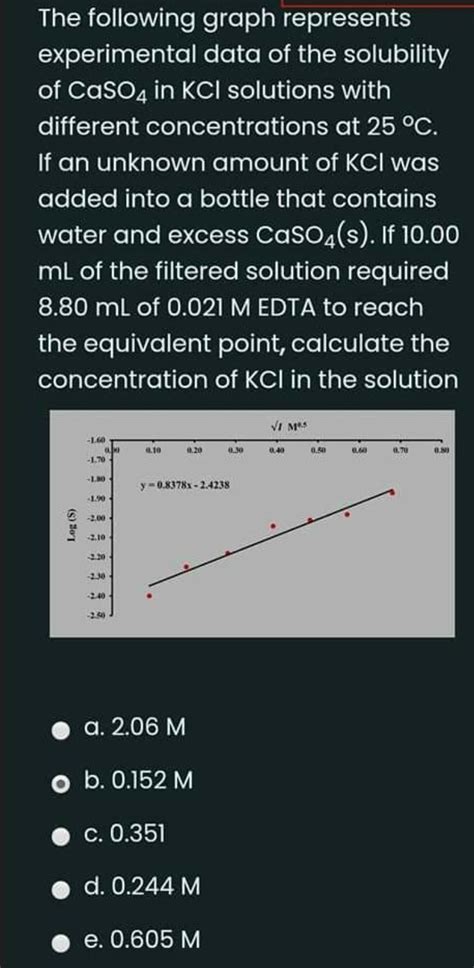 Solved The Following Graph Represents Experimental Data Of Chegg