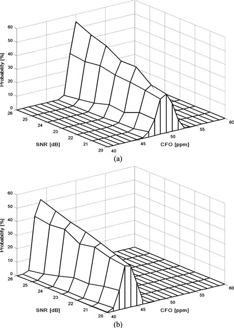 Pdf Of 50ppm Cfo A P Cfo Algorithm B Two Repeat Preamblebased Method Download Scientific