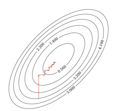 Lecture 2 Linear Models — Ml Engineering