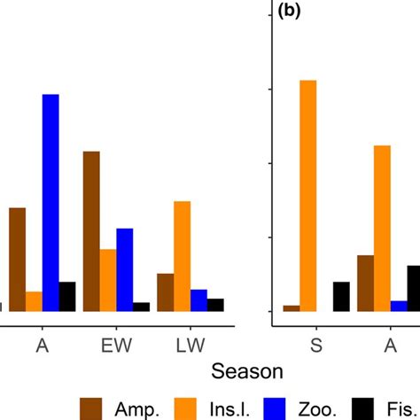 Seasonal Variations In The Frequency Of Occurrence Of Prey Categories