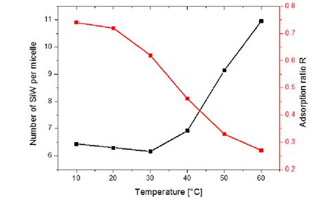 Average Number Of Adsorbed Siw Per C12e5 Micelle And Corresponding
