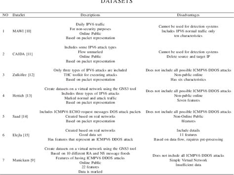 Figure 1 From Lmipv6atka Labeled Dataset Containing Multiple Icmpv6