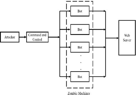 Figure 1 From Detection Of Application Layer Ddos Attack By Feature Learning Using Stacked