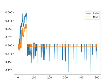 How To Fix The Vanishing Gradients Problem Using The Relu
