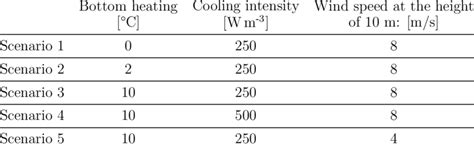 different scenarios for test case 3 download scientific diagram