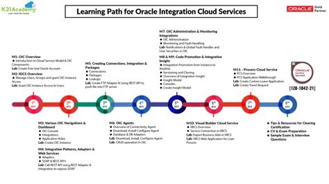 our best blogs for oracle integration cloud oic