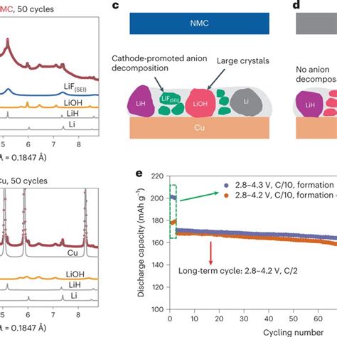 Cathode To Anode Crosstalk And Formation Cycle Protocol Download