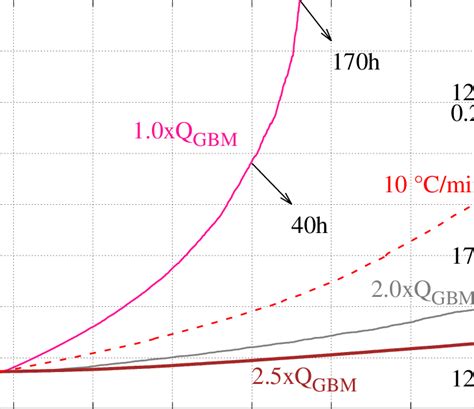 Dem Simulation Results Grain Size Density Trajectories For Different Q
