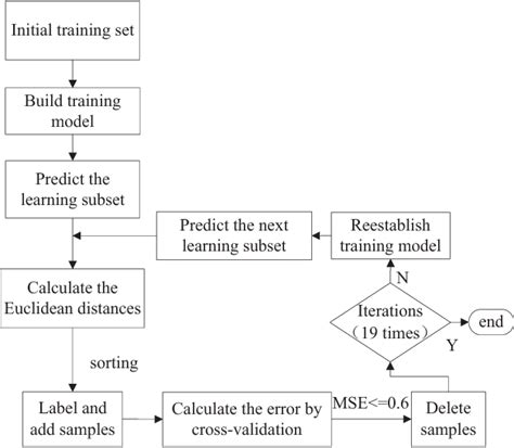 Figure 1 From Selective Sampling Using Active Learning For Short Term Wind Speed Prediction