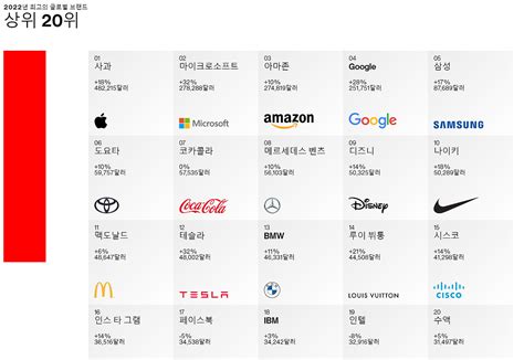 車업체 브랜드가치 토요타 벤츠 테슬라 Bmw 순