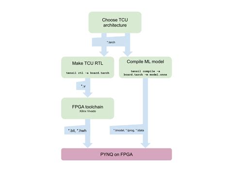 Tensil Open Source Ml Accelerators Rfpga