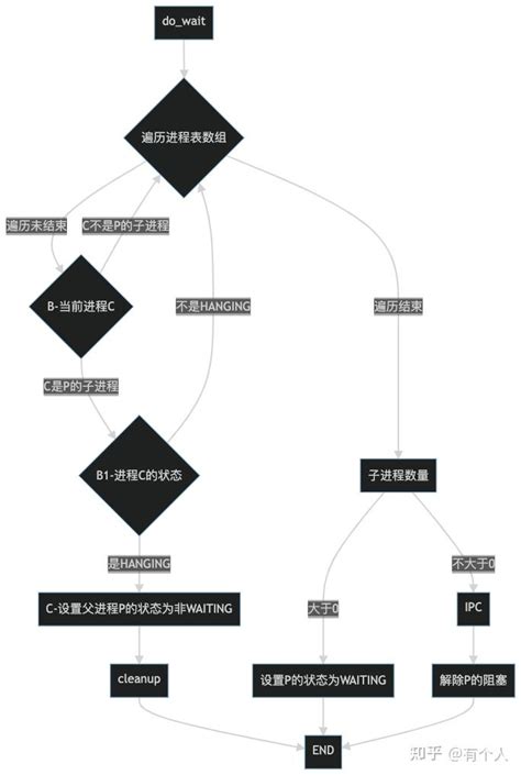 10 写操作系统之实现wait和exit 知乎