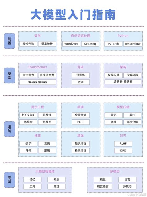 新手入门大语言模型学习路线——附大模型学习路线及籽料 b站大模型课程推荐 csdn博客