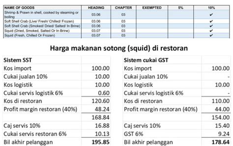 Restaurant Still Charges 10 Service Charge Sst