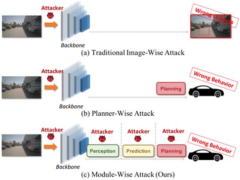 논문 리뷰 Attack End To End Autonomous Driving Through Module Wise Noise