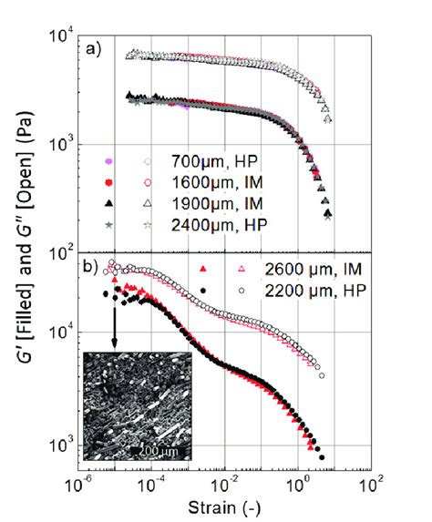 Strain Sweep Experiments For Sf Composites Filled With A 25 Vol And Download Scientific