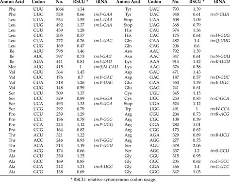 Codon Anticodon Recognition Patterns And Codon Usage For The A