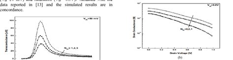 The Drain Conductance Gds As A Function Of The Drain Voltage For 30nm