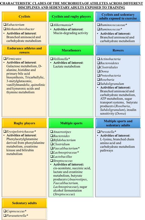 Next Generation Sequencing Of The Athletic Gut Microbiota A Systematic Review